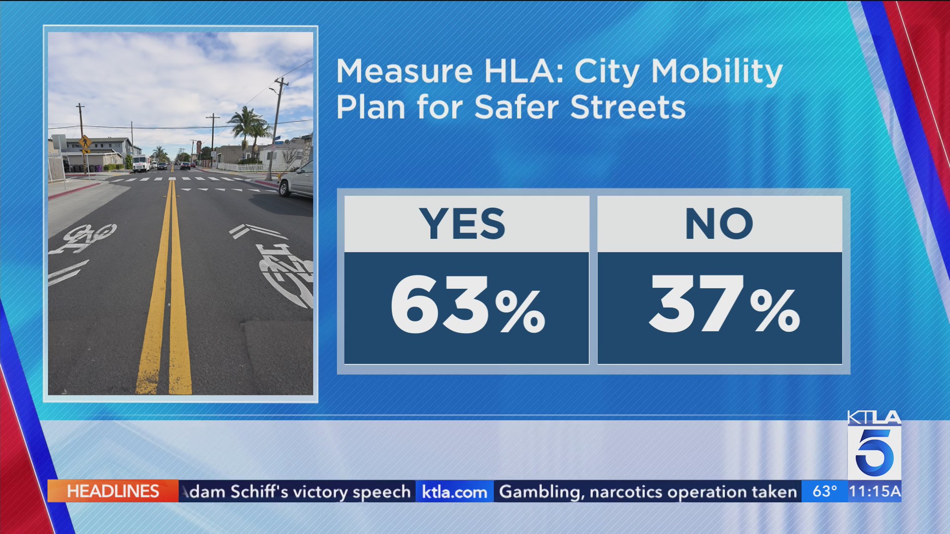 ‘Safe Streets’ Measure HLA approved by Los Angeles voters – KTLA