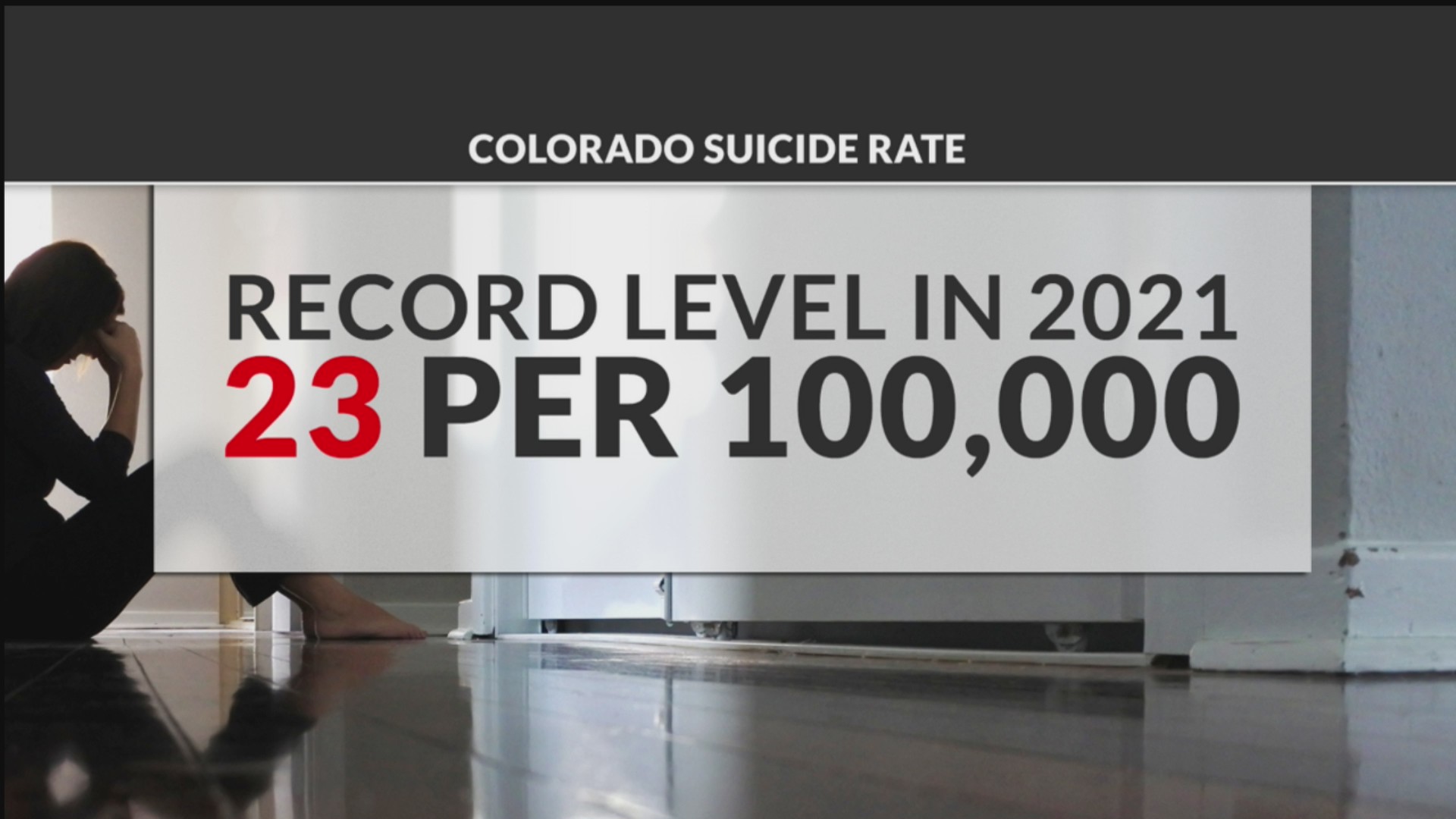 Colorado suicide rate at record high, among US highest – FOX31 Denver