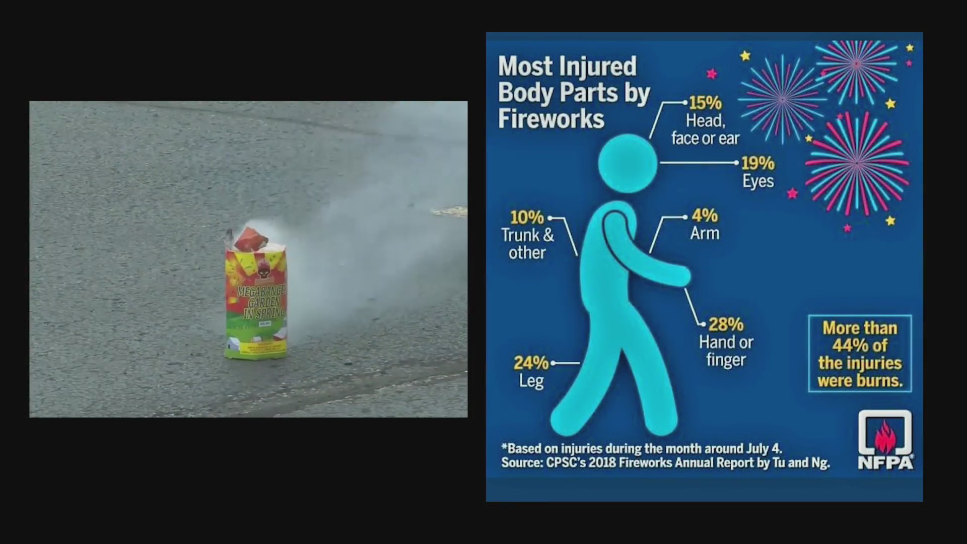 How to protect your hands when handling fireworks – FOX 2