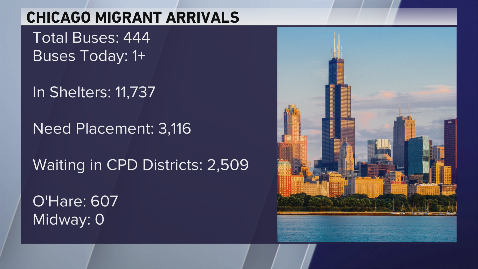 Four migrants staying at Chicago police district hospitalized – WGN-TV