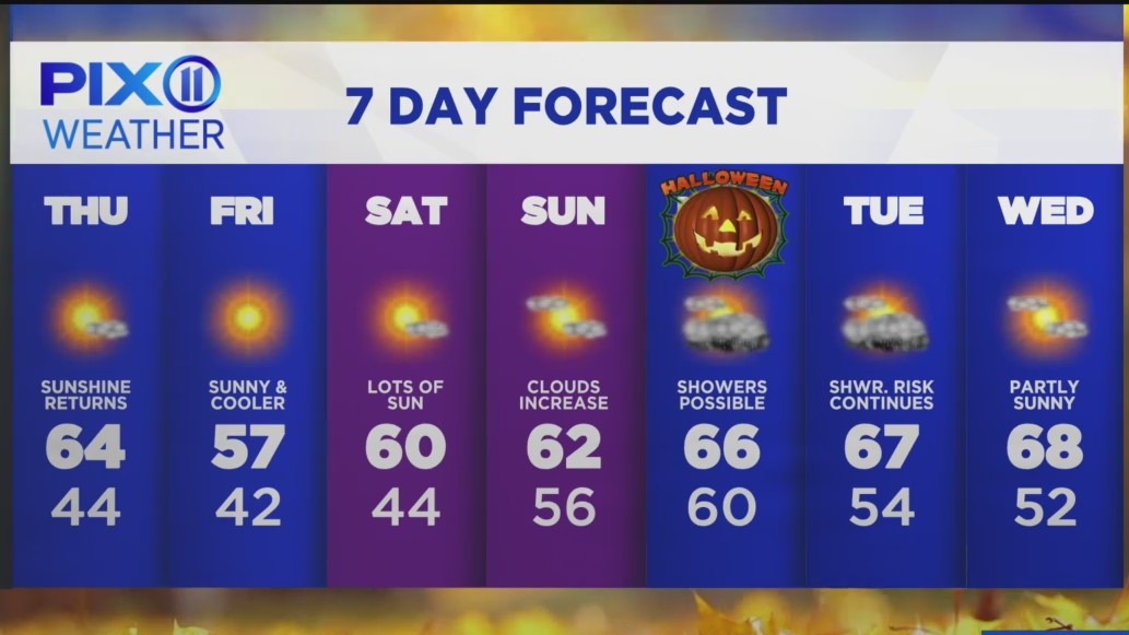 Sunshine returns: Mild, dry weather ahead – PIX11