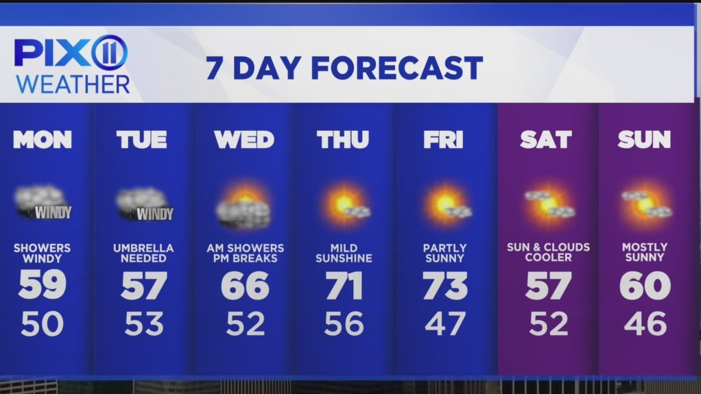 Showers, windy weather stick around – PIX11