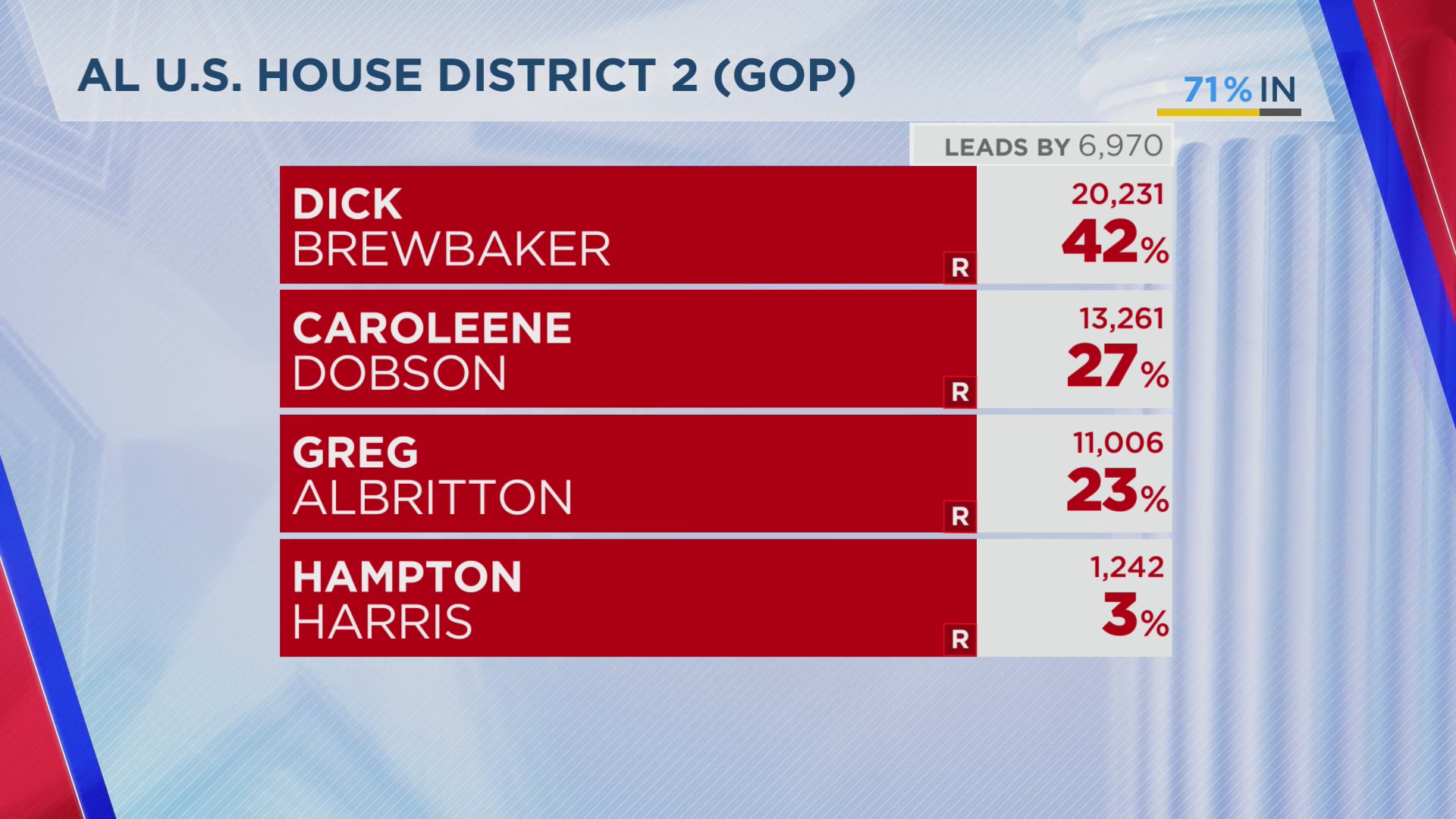 Second Congressional District primary breakdown – WRBL
