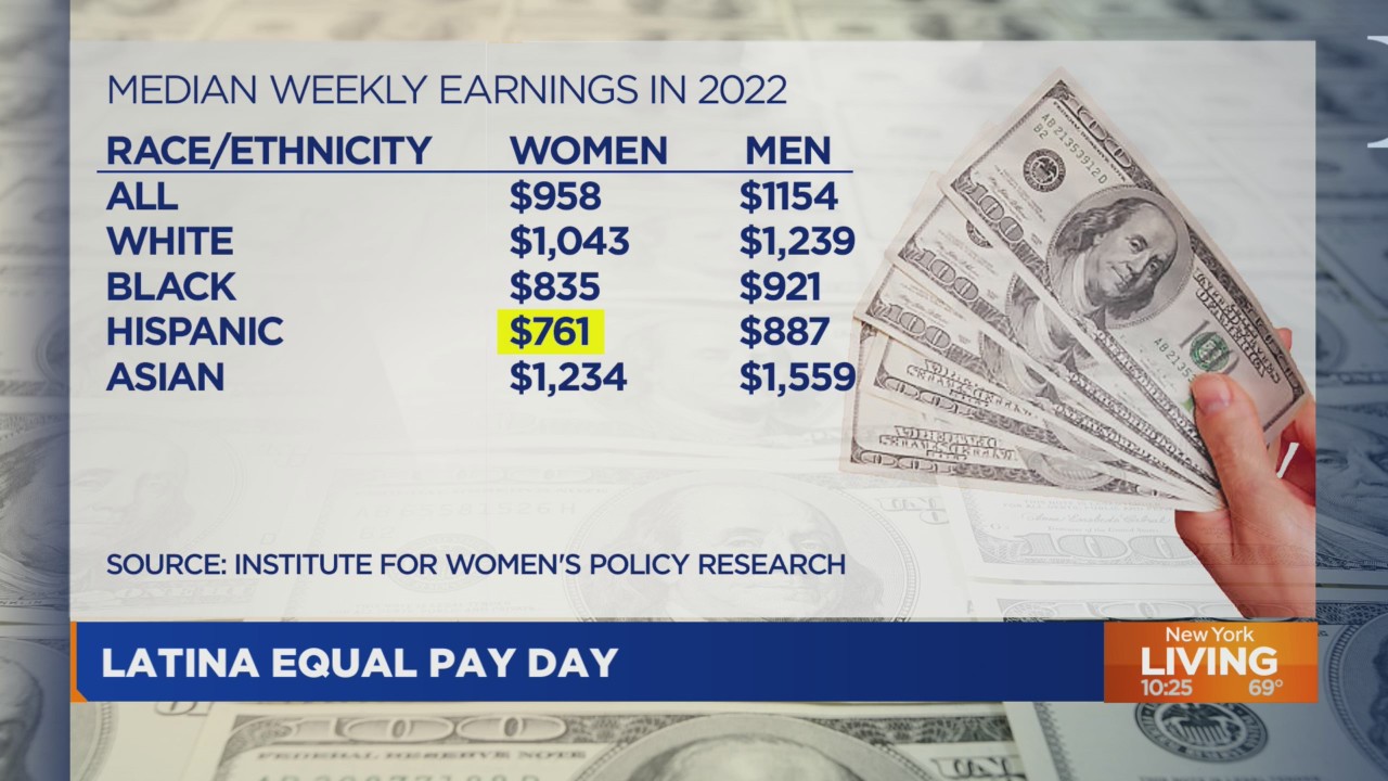 Latina Equal Pay Day: Latinas paid 57.5 cents for every $1 paid to ...