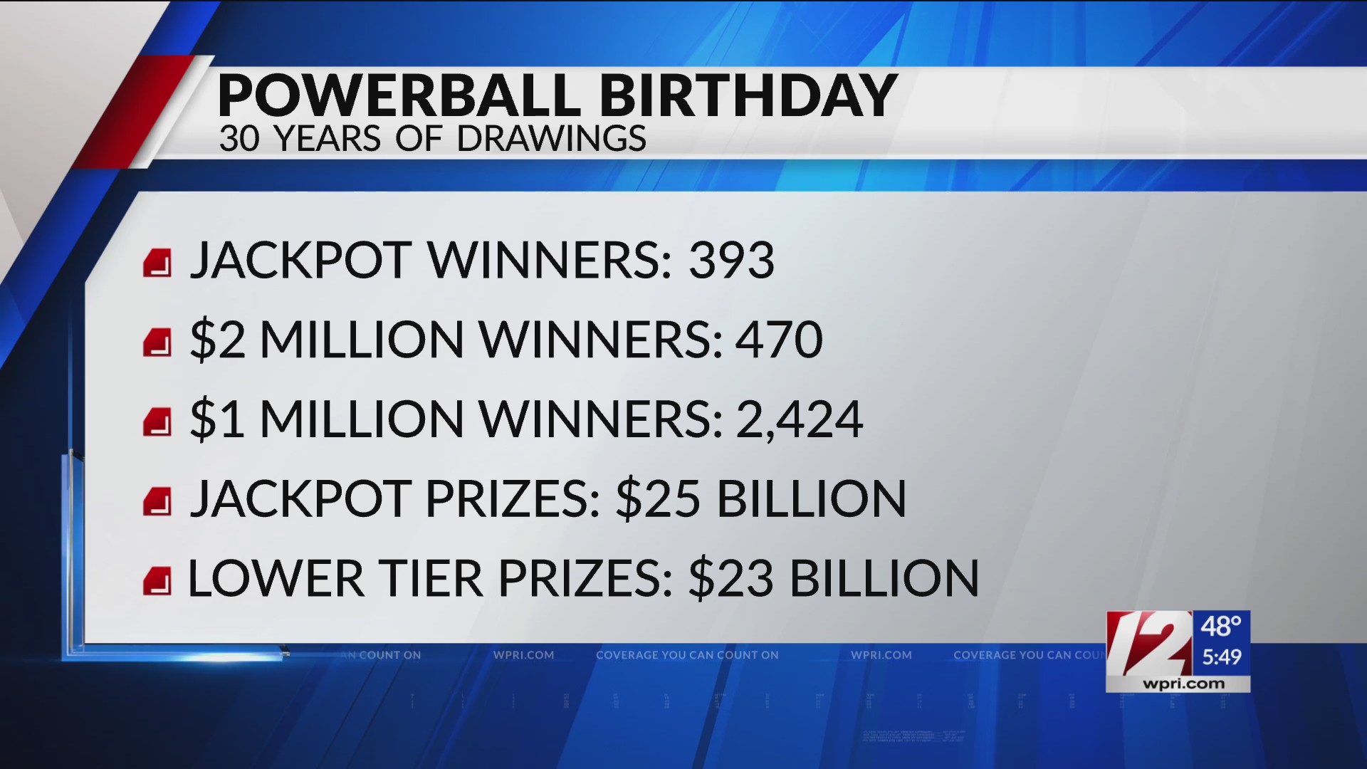 30 years of Powerball: $48B in prizes won since game launched – WPRI.com
