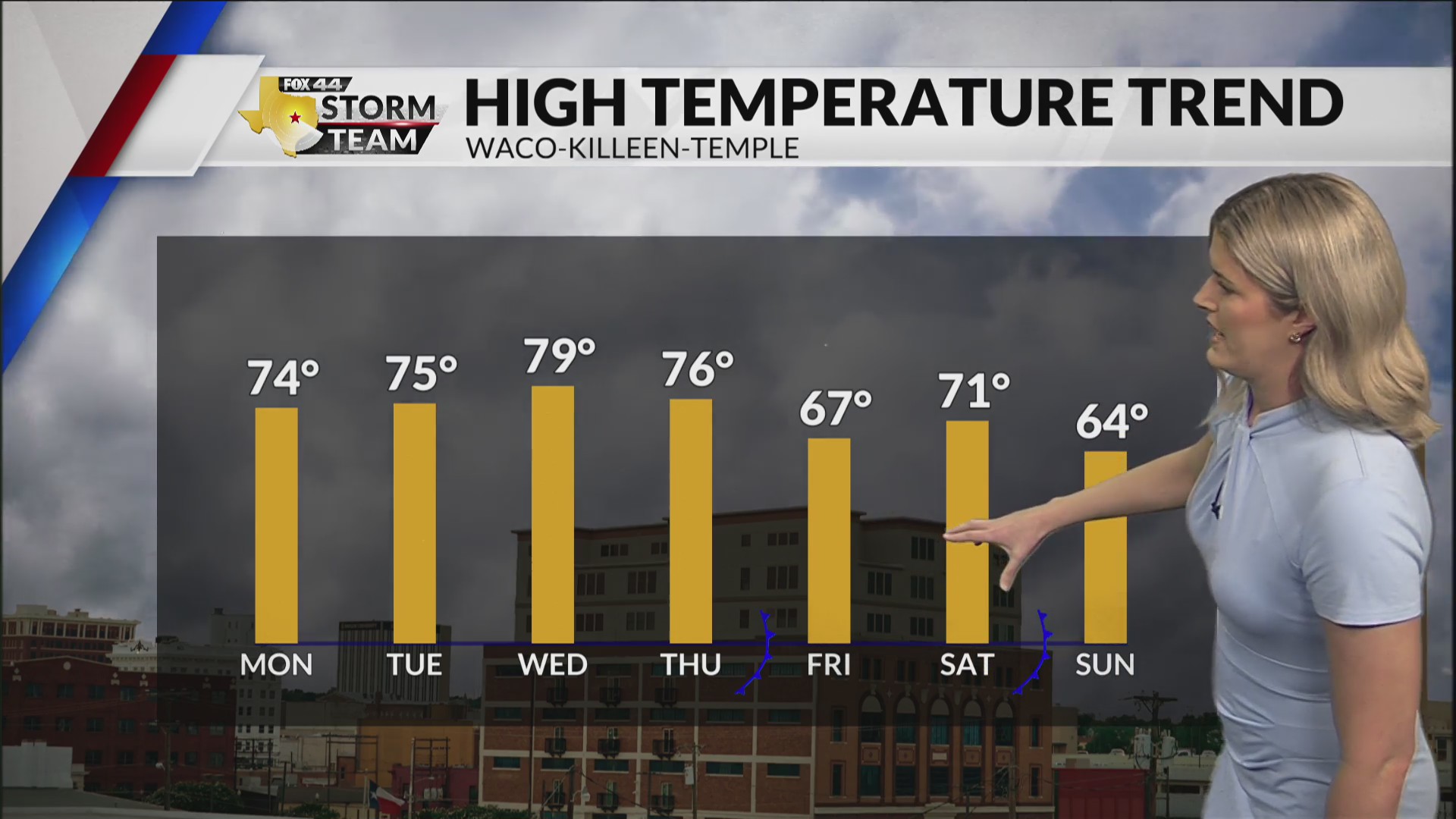 Latest Forecast with Meteorologist Haley Fitzpatrick – KWKT – FOX 44