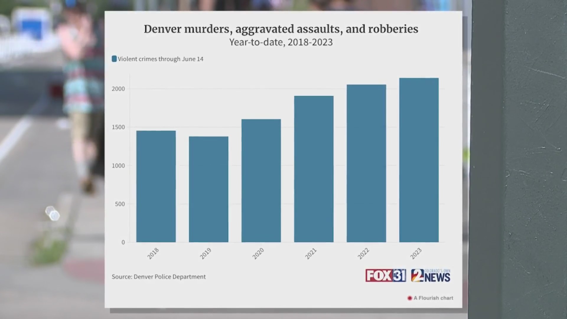 Denver summer crime on the rise – FOX31 Denver