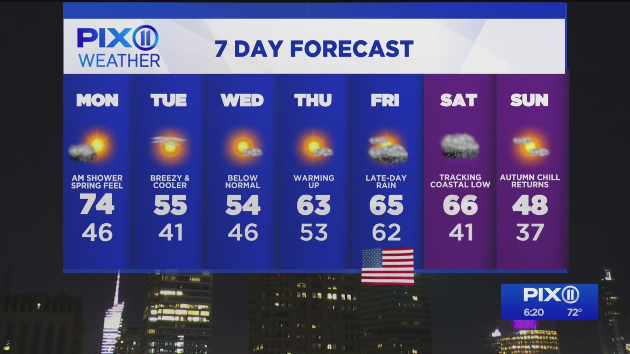 NYC Forecast: More warm November weather – PIX11