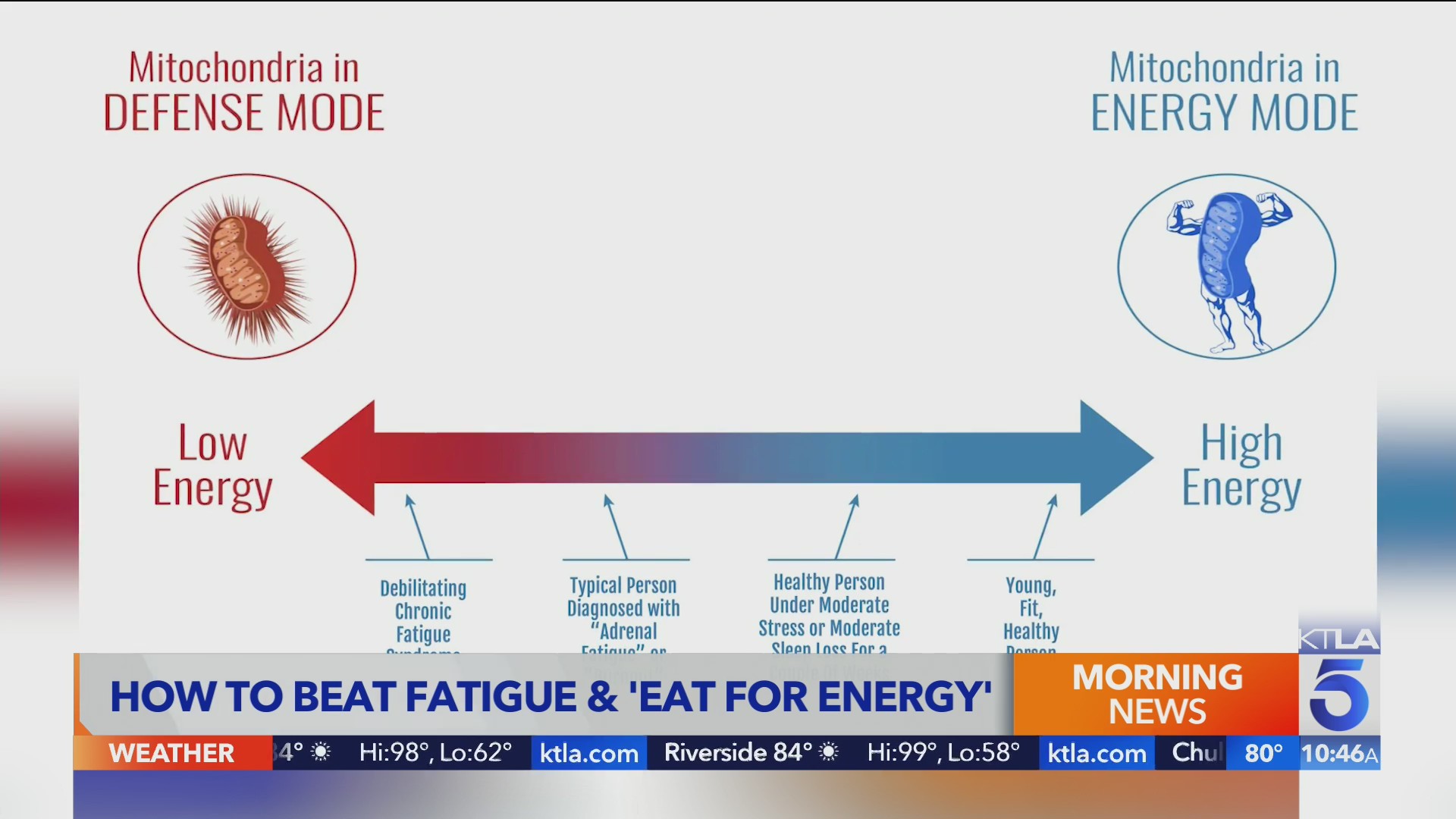 How to beat fatigue and ‘Eat for Energy’ – KTLA