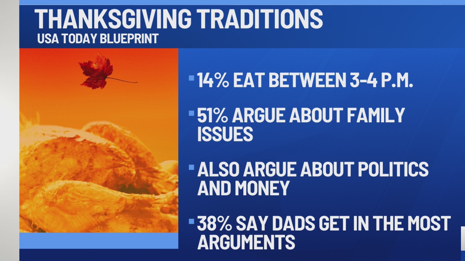 Survey reveals Americans’ Thanksgiving traditions, who gets into most ...