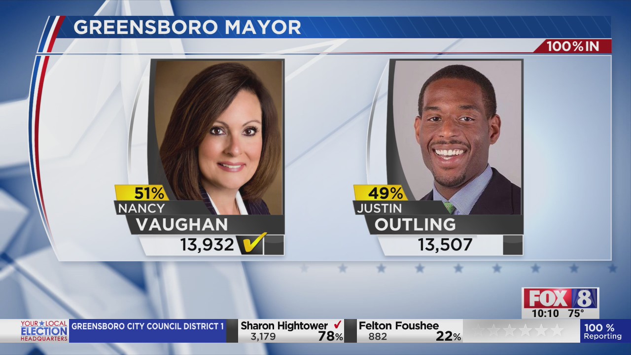 Greensboro Mayor Nancy Vaughan wins reelection – FOX8 WGHP