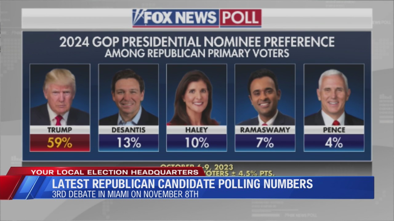 Latest Republican candidate polling numbers – WFXRtv