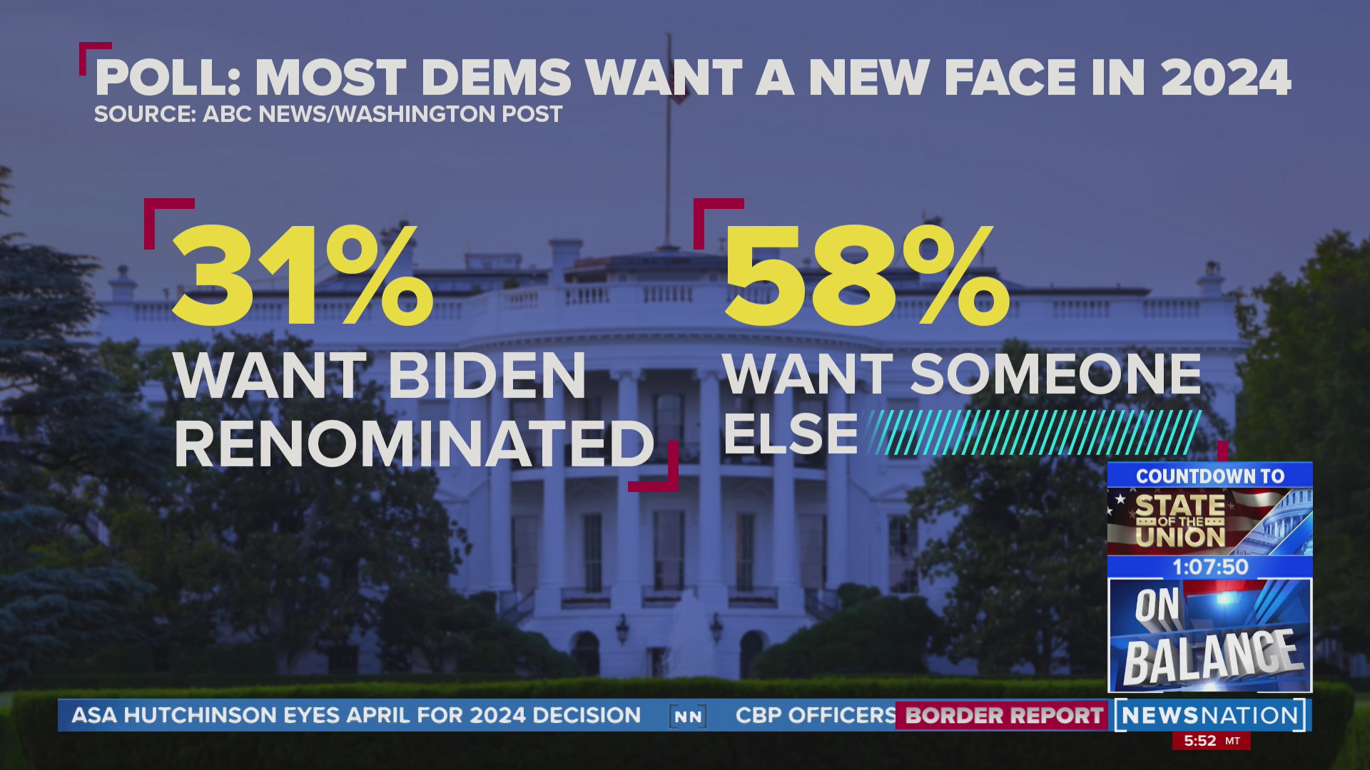 Polls: Biden gets 88% approval from liberal Dems | On Balance – NewsNation