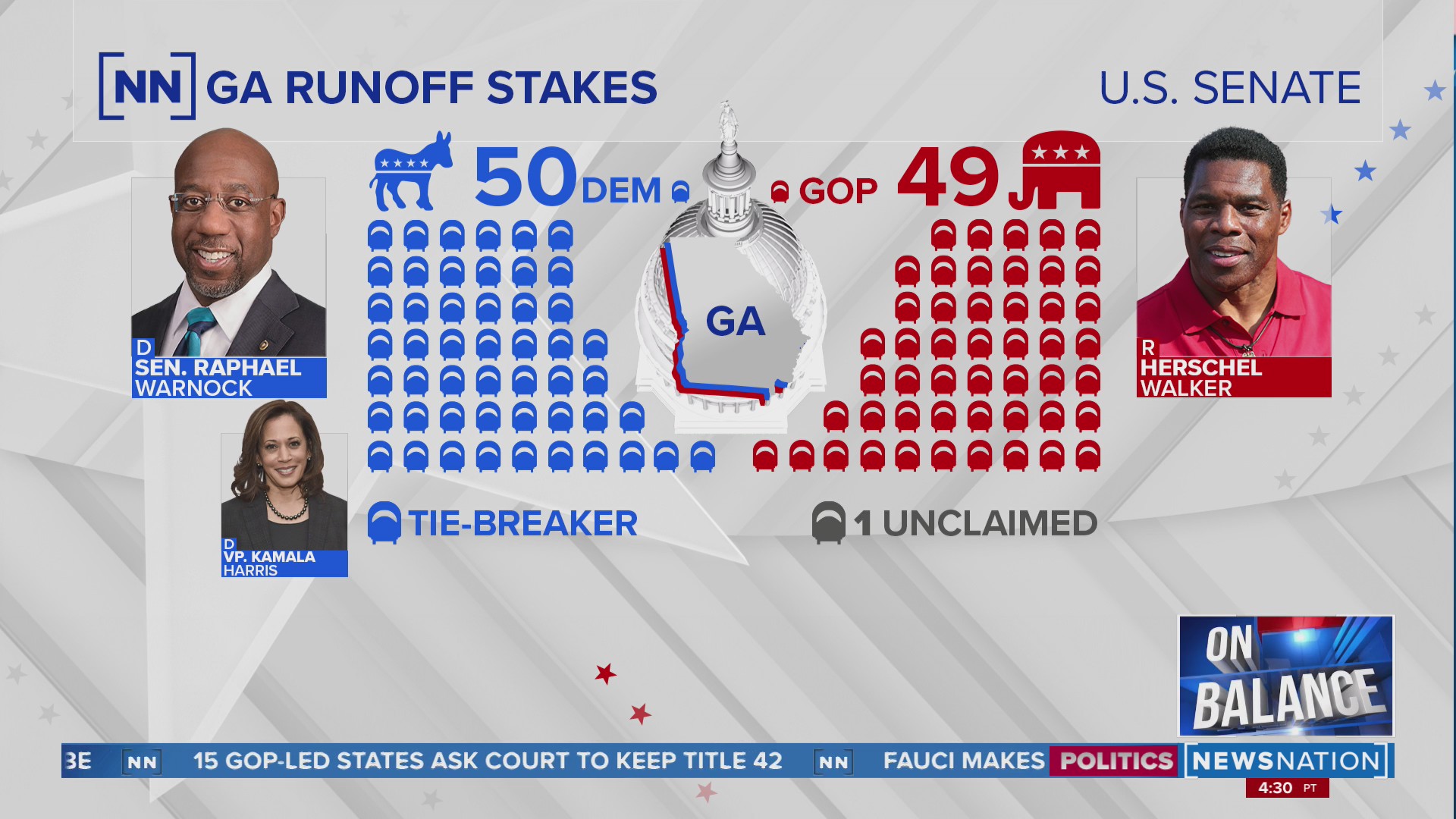 Polls: Warnock leads Walker by 4 points | On Balance – NewsNation