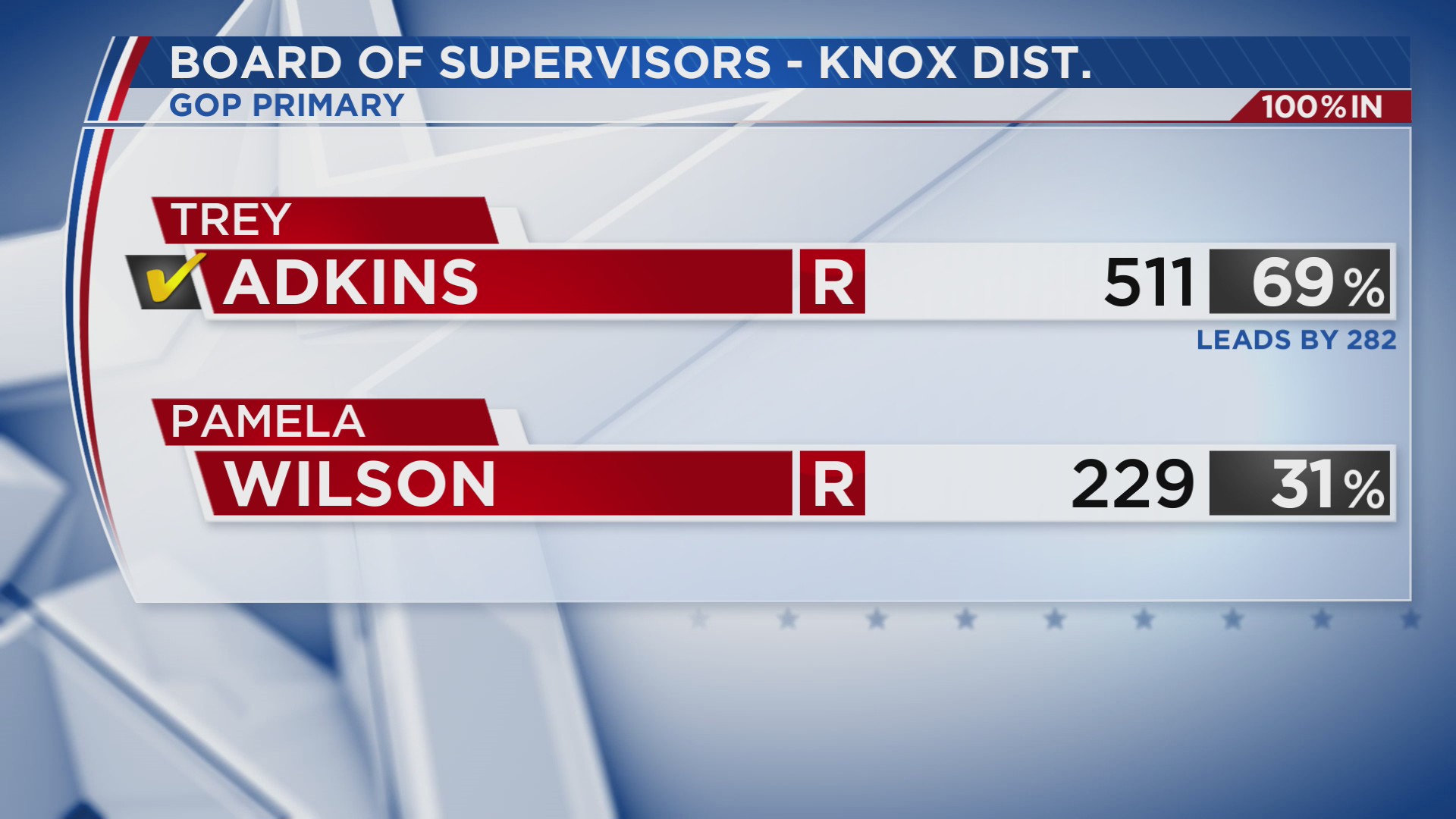 Adkins wins, Arrington loses in Buchanan County GOP primary – WJHL ... Adkins wins, Arrington loses in Buchanan County GOP primary – WJHL ...