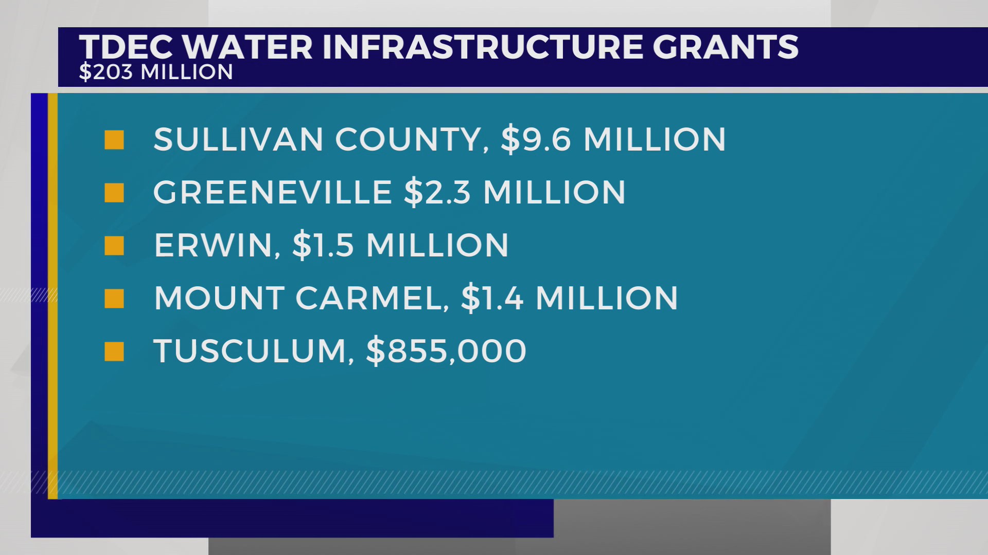 TDEC announces +$15M in grants for Northeast Tenn. water projects ...