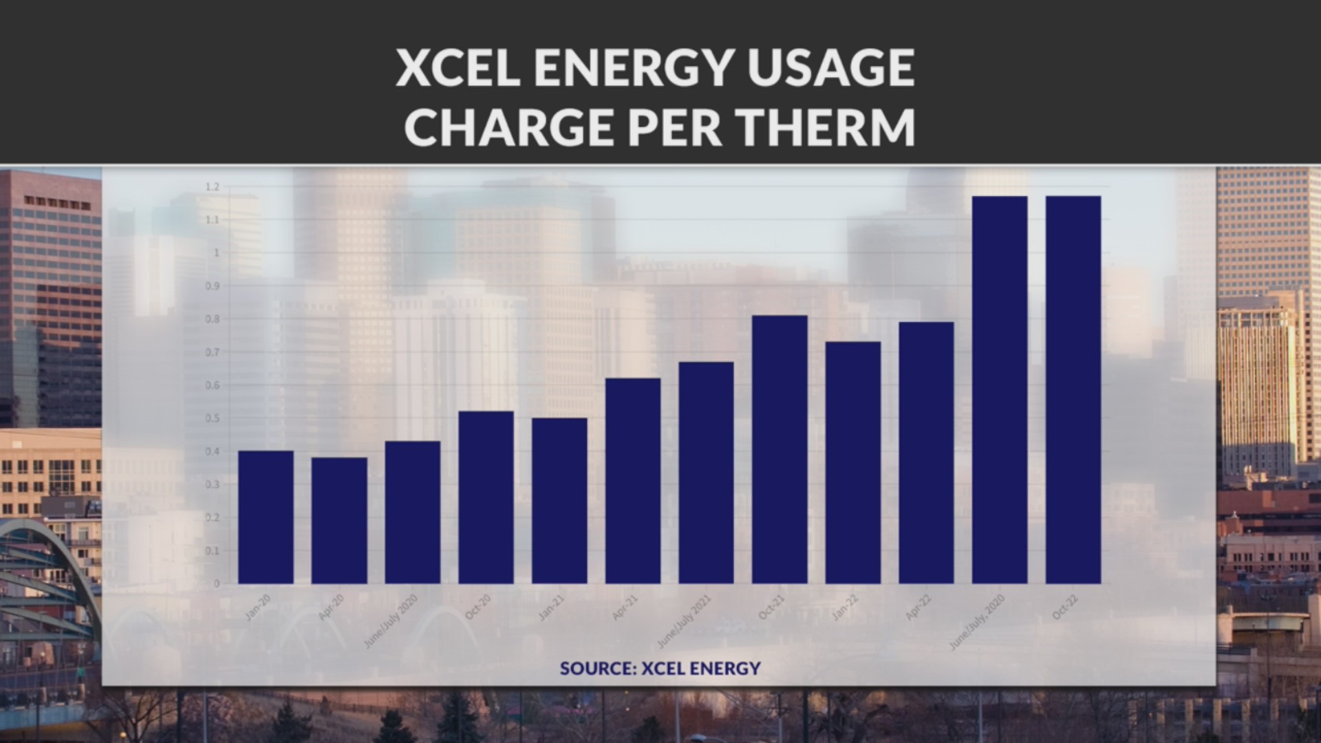 Xcel users see bills jump as utility costs increase – FOX31 Denver