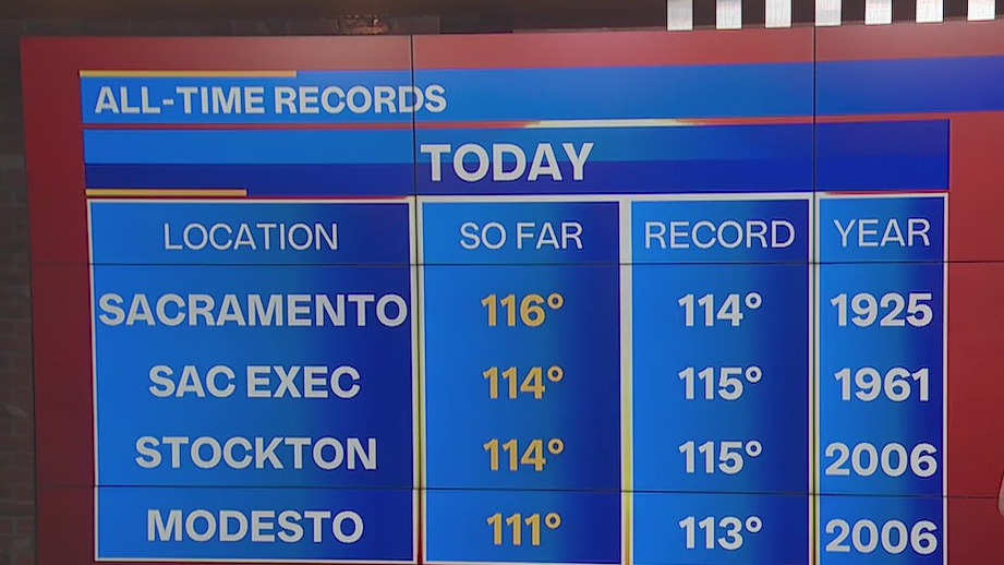 Record breaking temperatures – FOX40 News