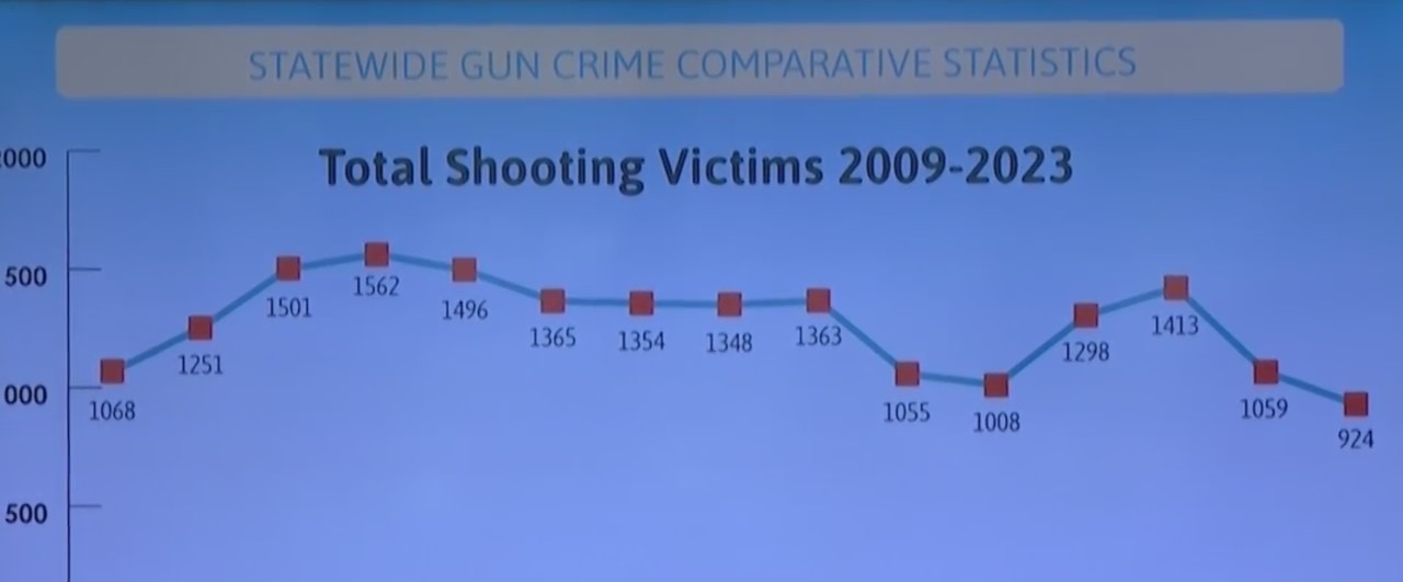 New Jersey gun crime at 15-year low, data shows – PIX11