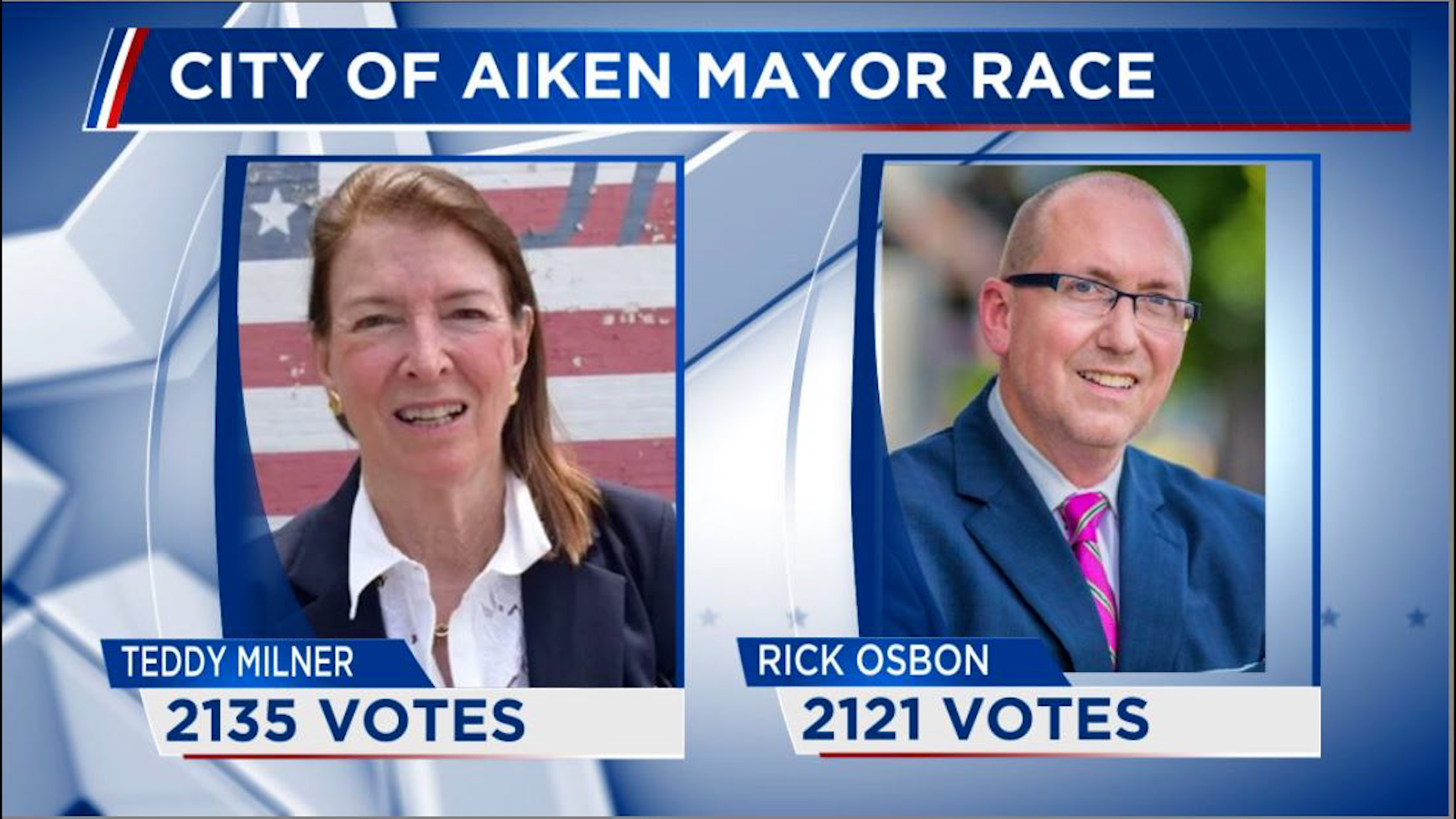 Aiken’s Republican mayor runoff to be recounted – WJBF