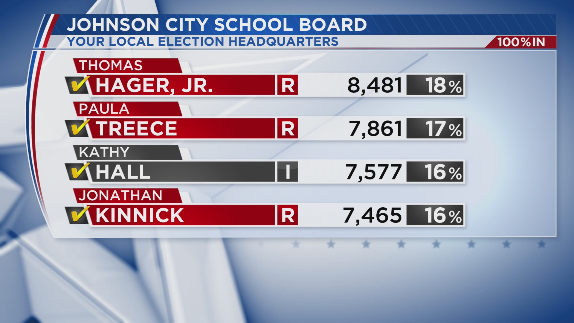 Treece, Kinnick back on JC school board along with incumbents Hager ...