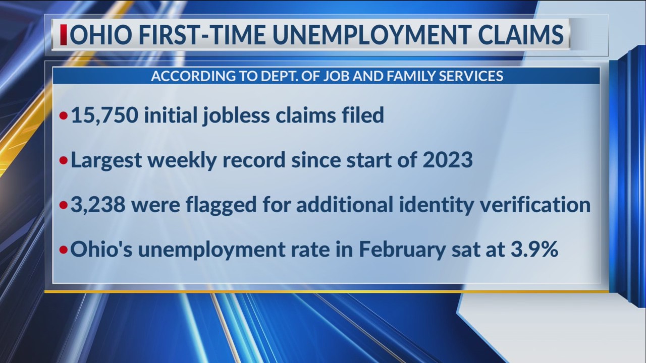 Ohio first-time unemployment claims reach 2023 record – NBC4 WCMH-TV