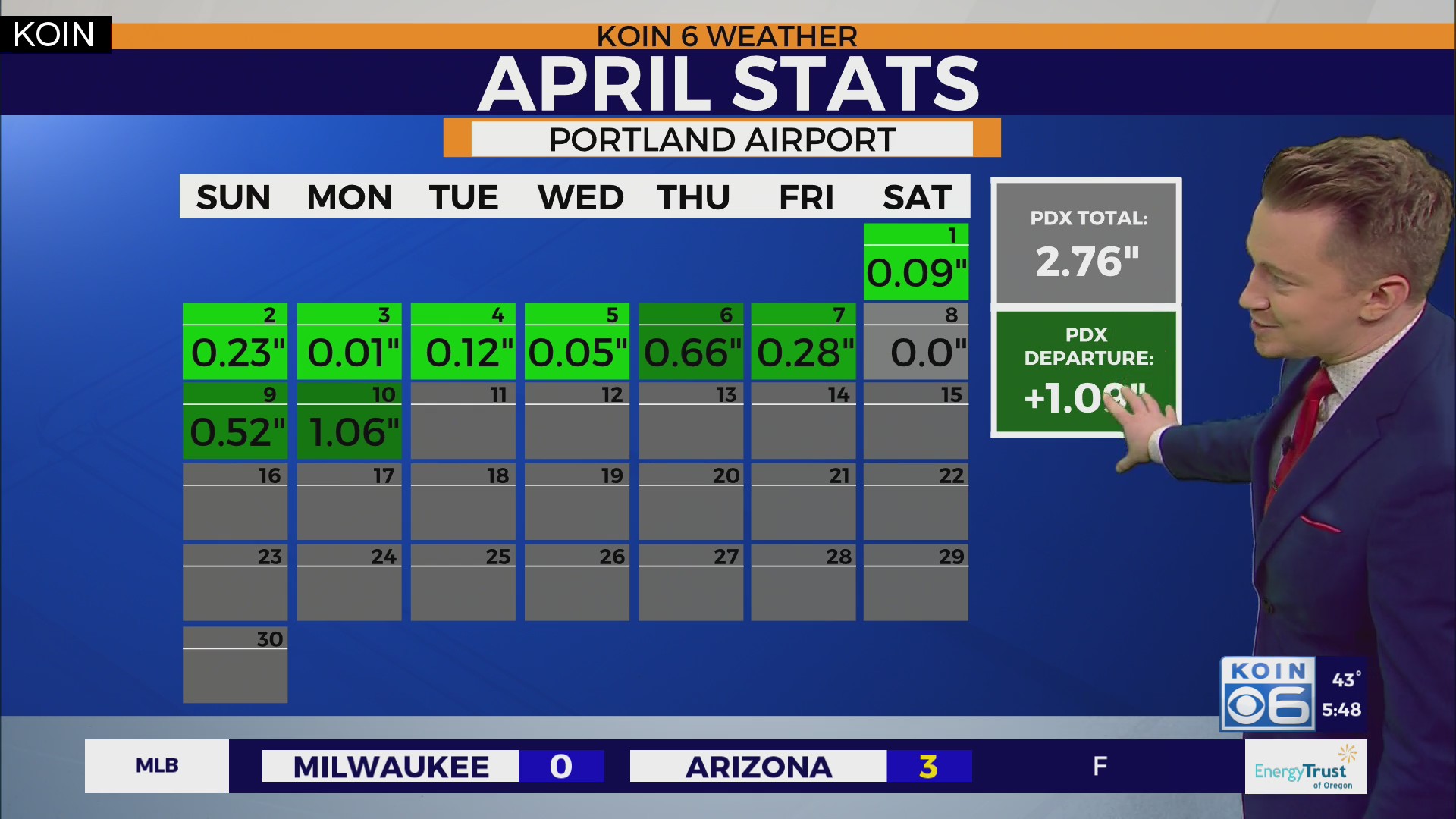 Weather forecast: Atmospheric river continues Tuesday in Portland ...