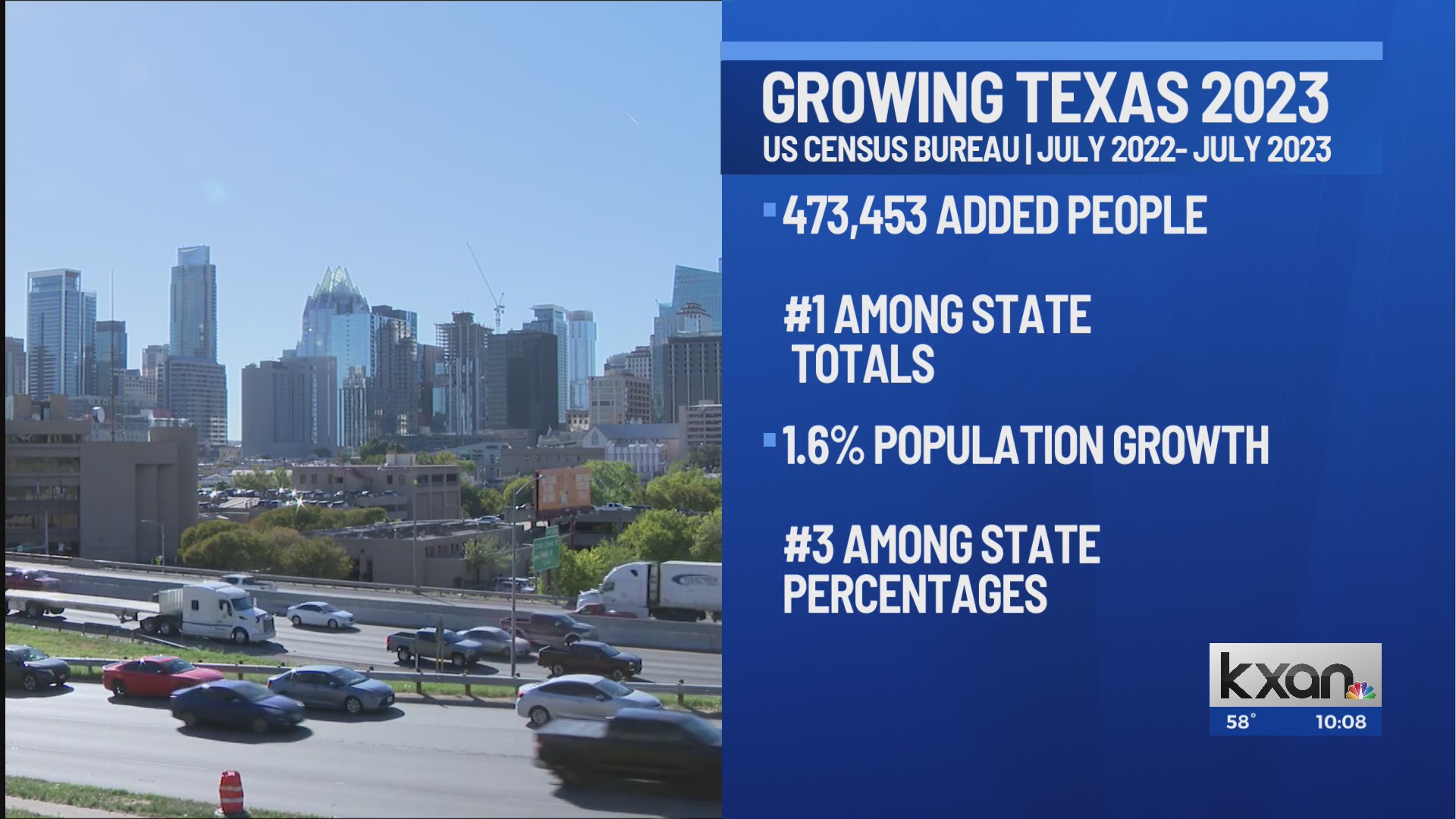 Texas added more people than any other state in the past year, new ...