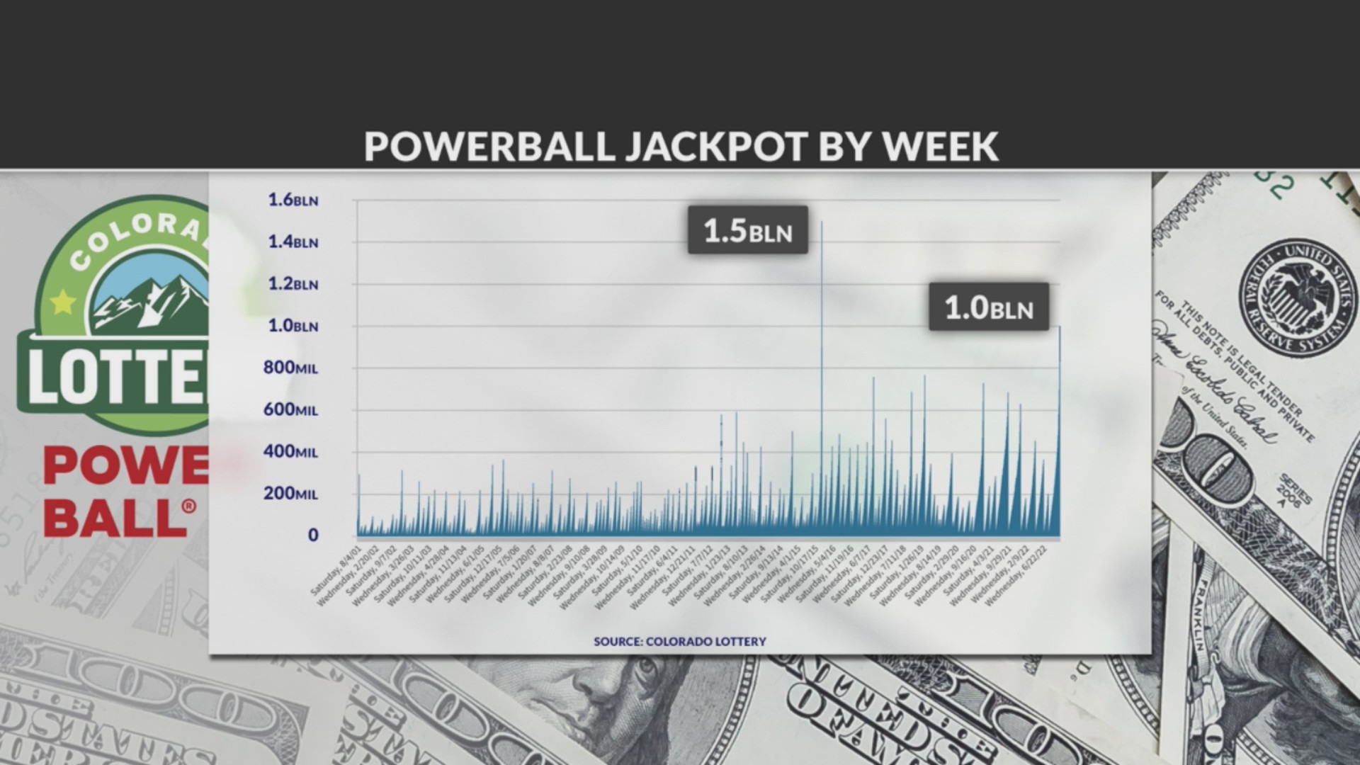 How much was the biggest Powerball prize? – FOX31 Denver