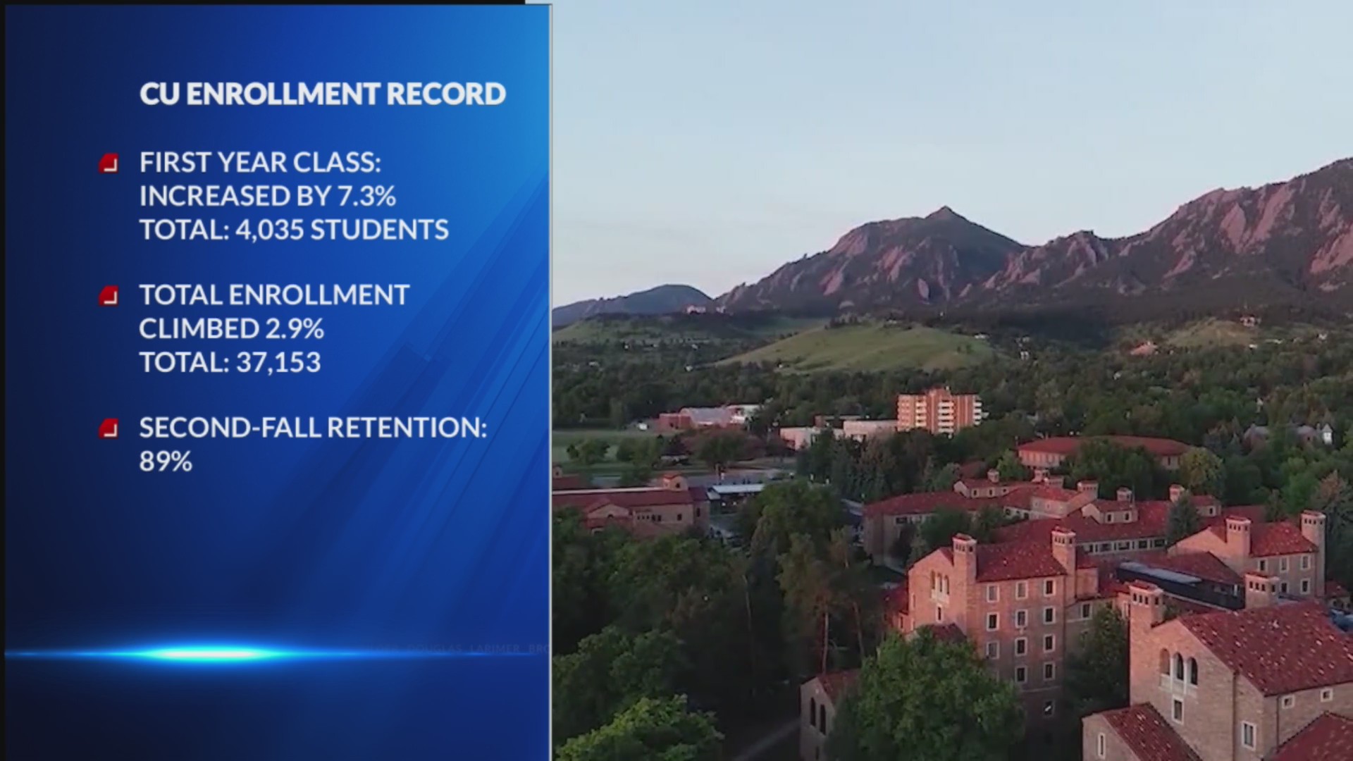 CU Boulder sees record high in-state student enrollment – FOX31 Denver