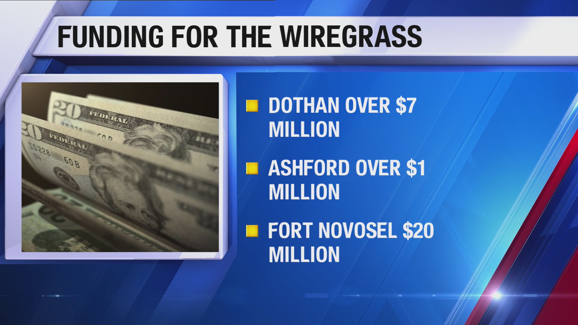 Wiregrass receives millions for infrastructure projects – WDHN – wdhn.com
