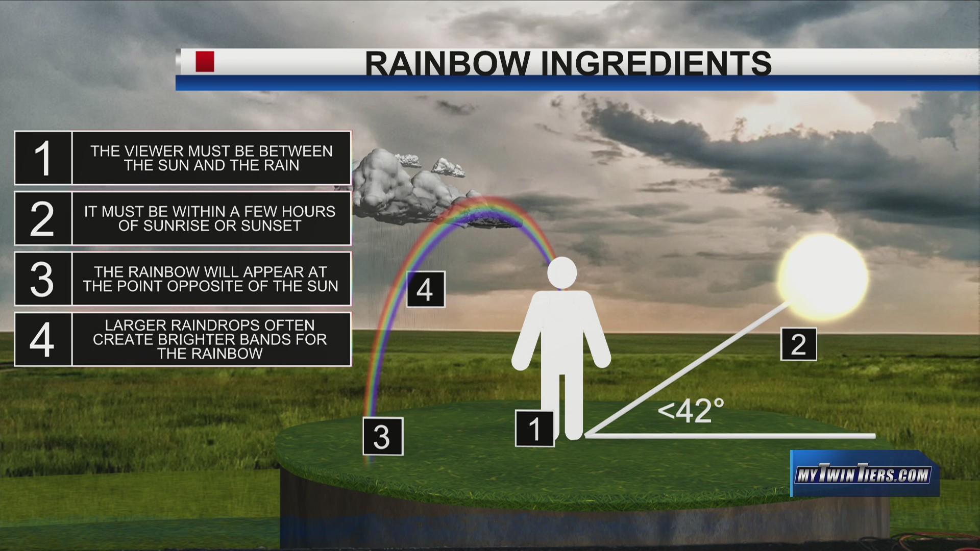 Anna Answers: How do rainbows form? – WETM – MyTwinTiers.com