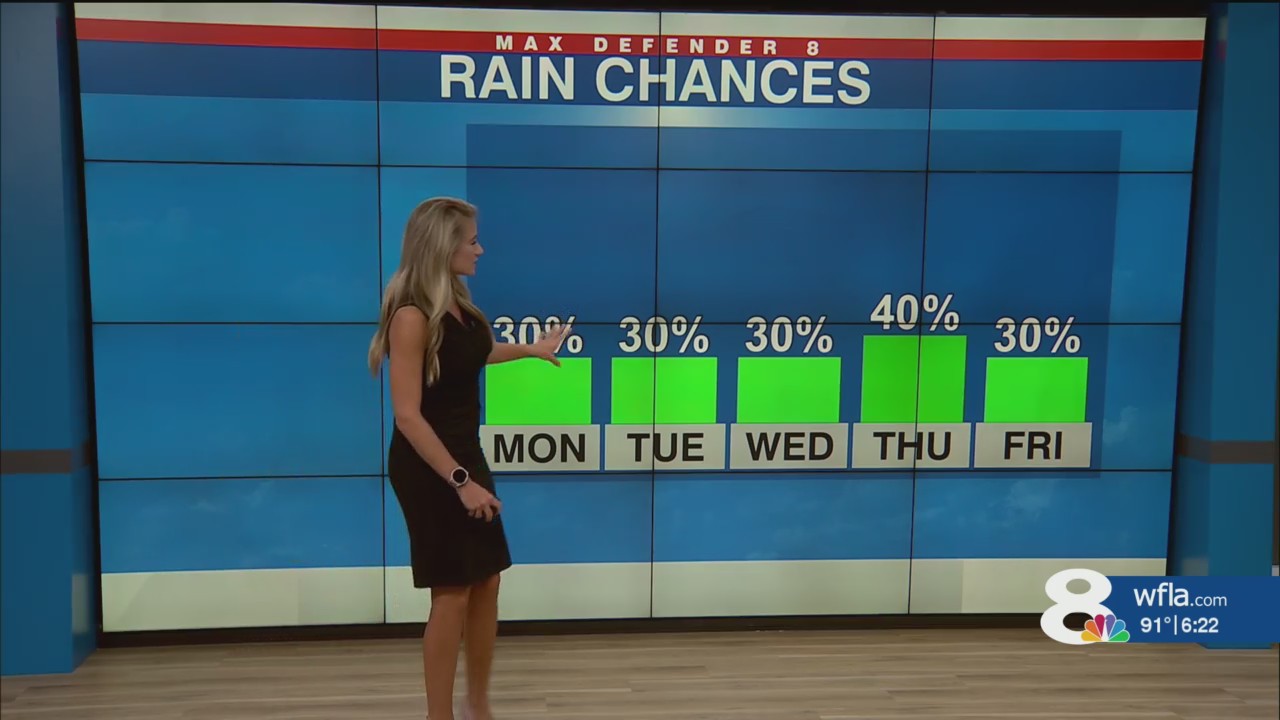 Hot week ahead with a few isolated showers each day – WFLA