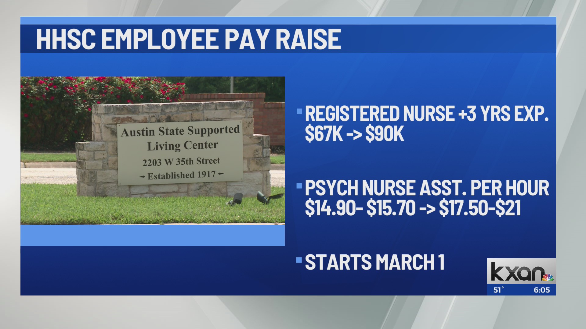 Salary bump coming for Texas state hospital and SSLC workers – KXAN Austin