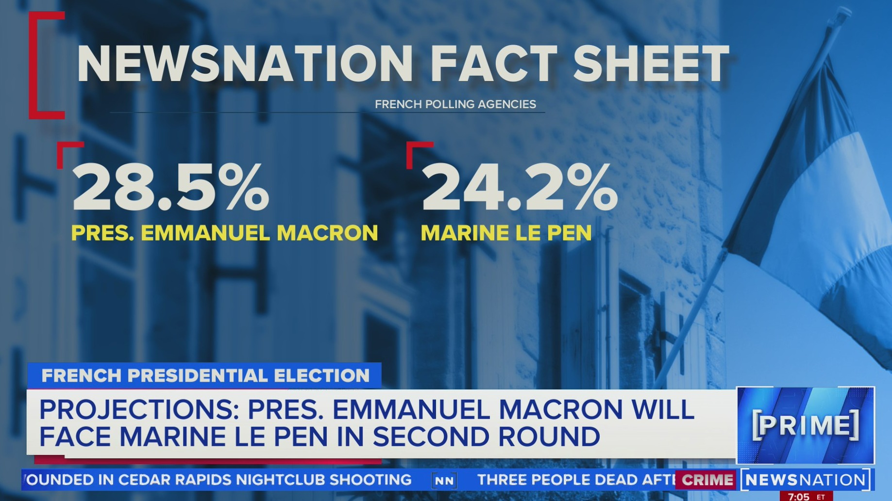 Macron vs. Le Pen for presidency in France | NewsNation Prime – NewsNation