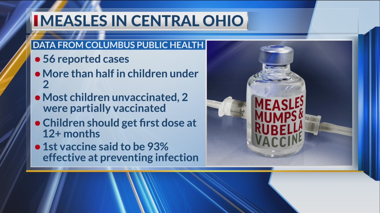 Central Ohio measles outbreak spreads to partially vaccinated children ...
