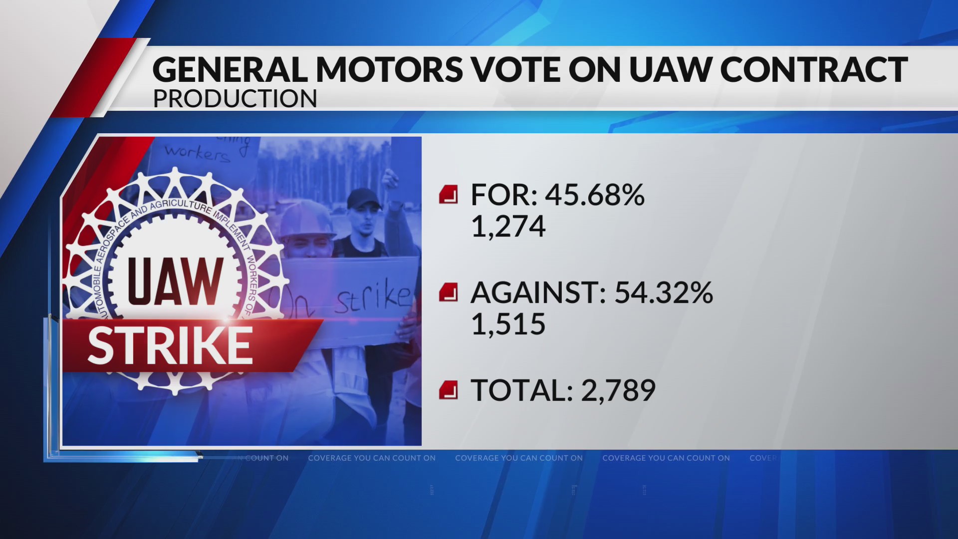 Voting over, union vice president shares unofficial results – FOX 2