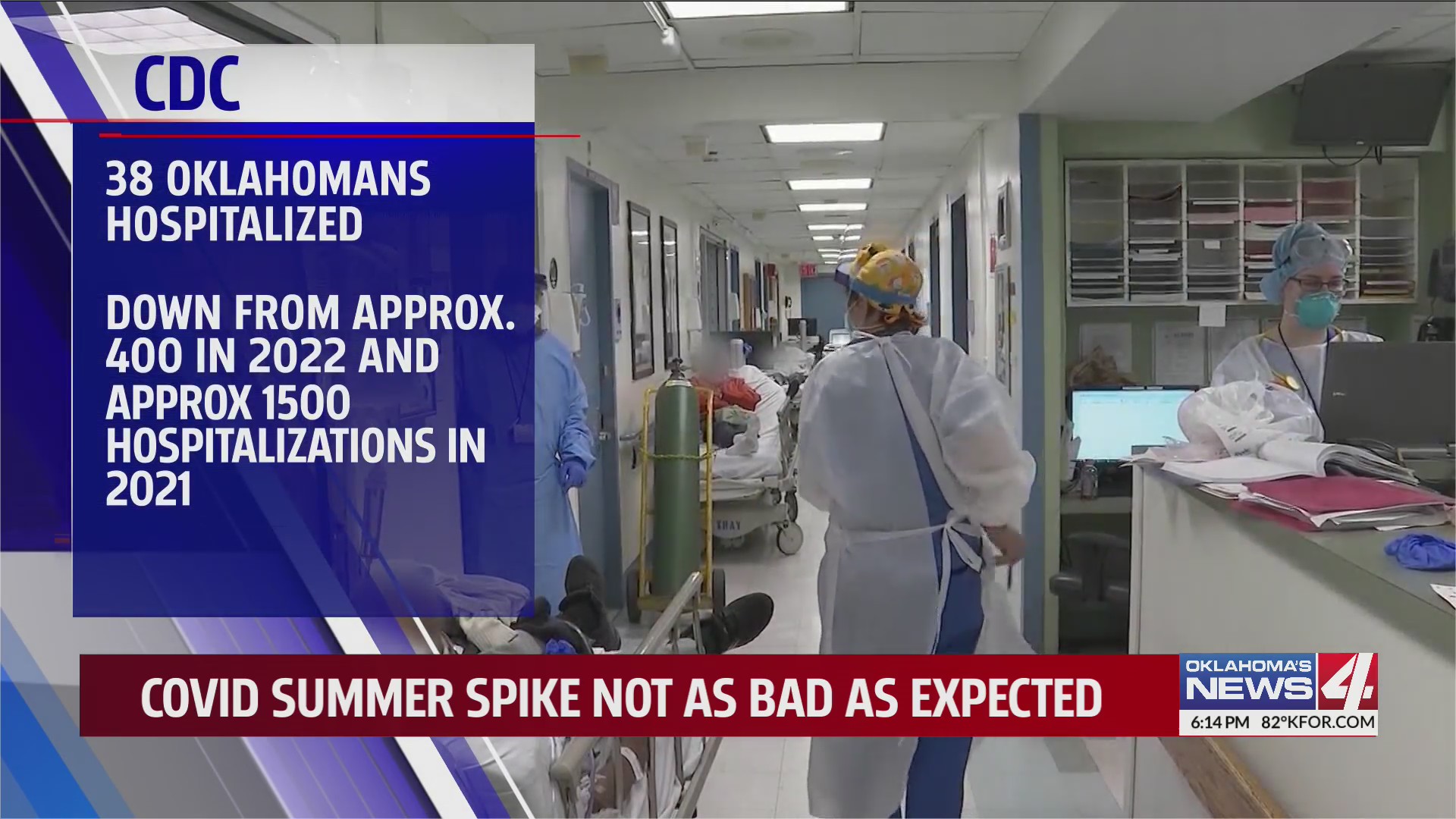 COVID summer spike not as bad as expected – KFOR.com Oklahoma City