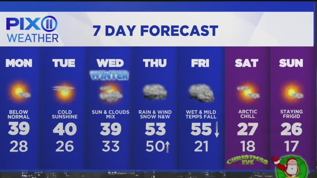Sun, cold to kick off workweek in NY, NJ – PIX11