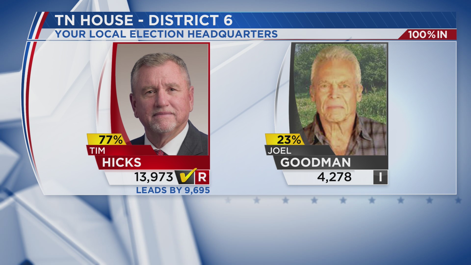 Rep. Tim Hicks re-elected to TN House District 6 seat – WJHL | Tri ...