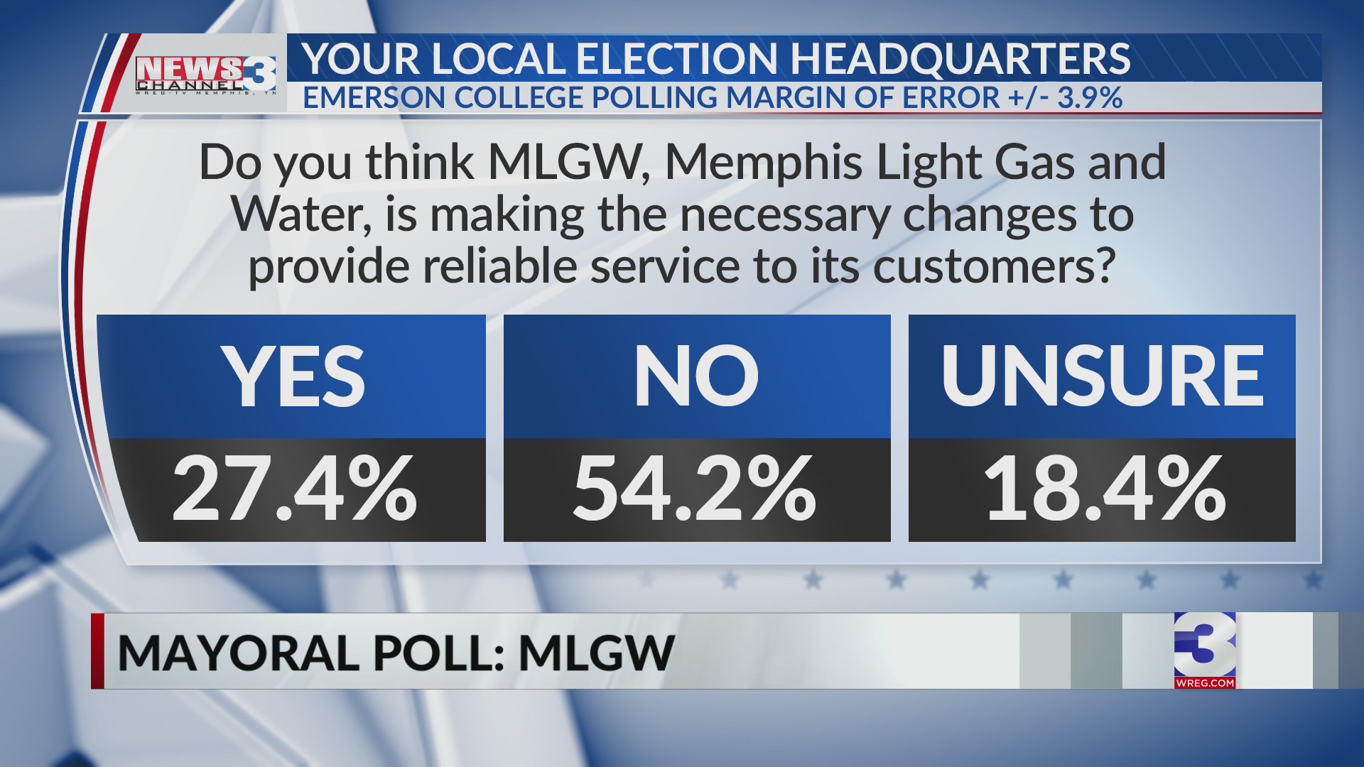 Poll: MLGW not making necessary changes to meet customer’s needs – WREG.com