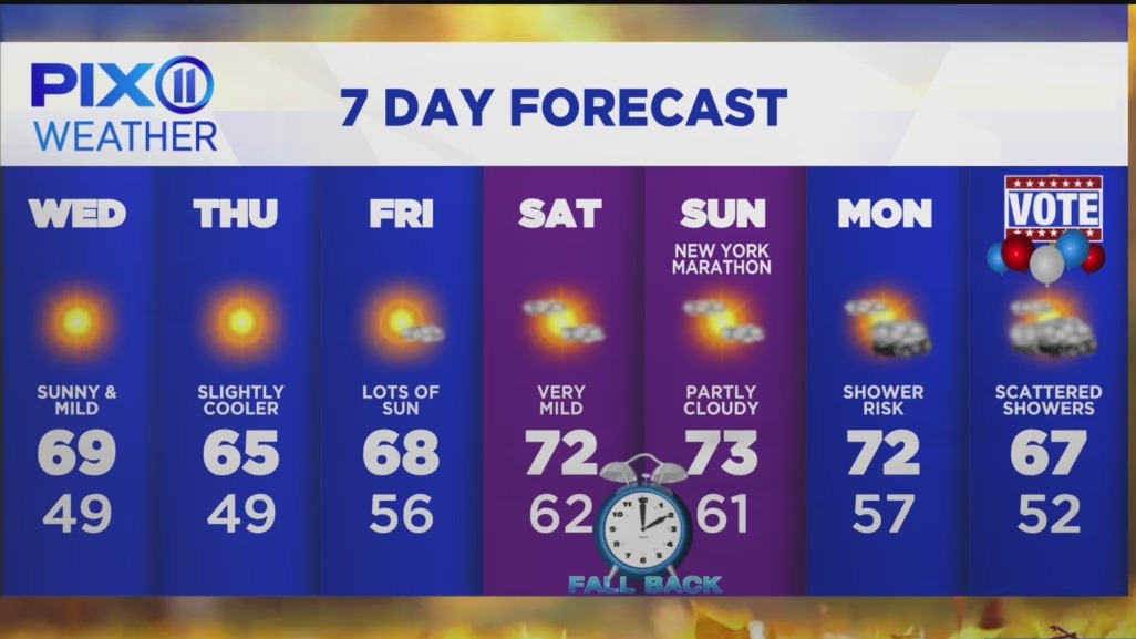 Days of sunny, mild weather ahead – PIX11