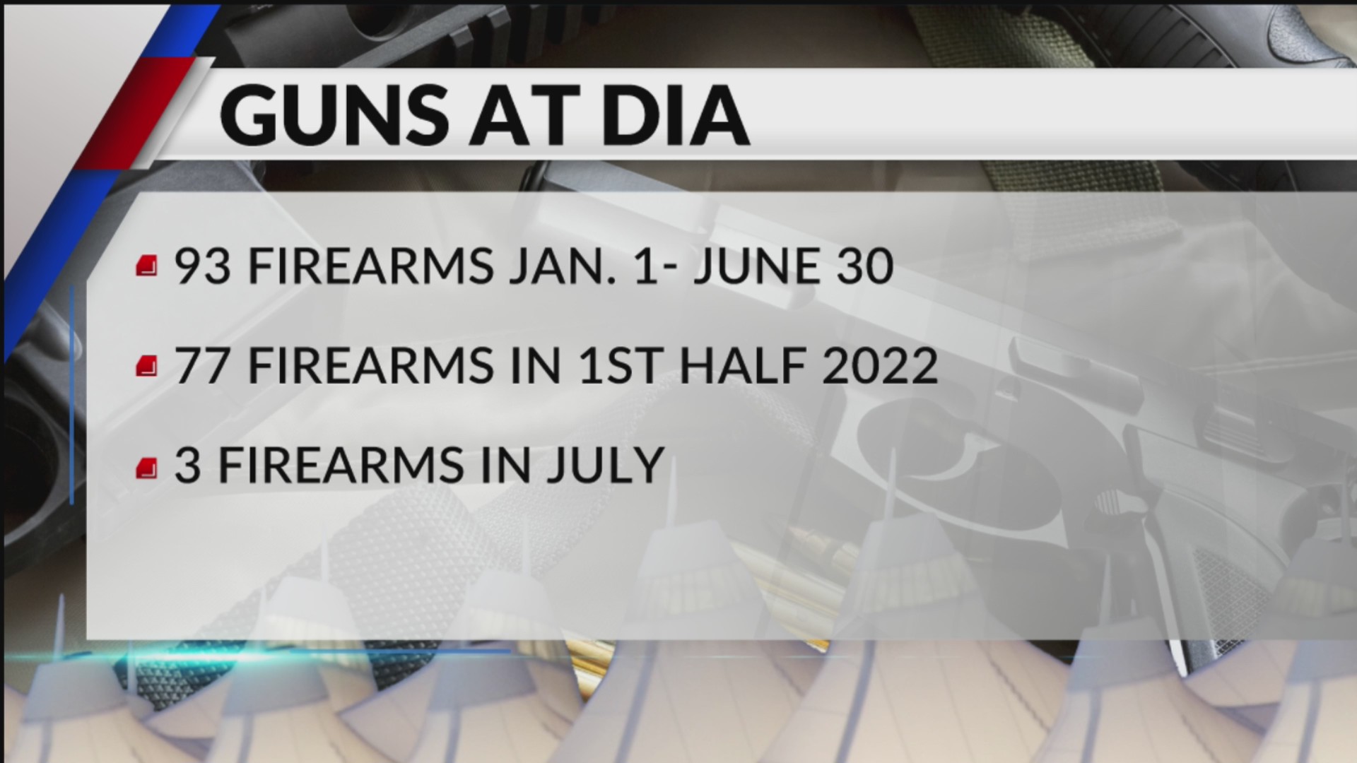 Rising number of guns seized at Denver International Airport – FOX31 Denver