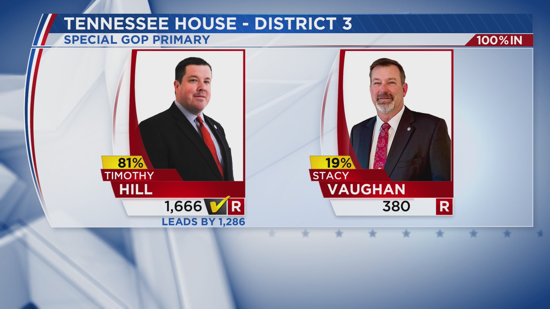 Timothy Hill wins Republican primary for Scotty Campbell’s former House ...