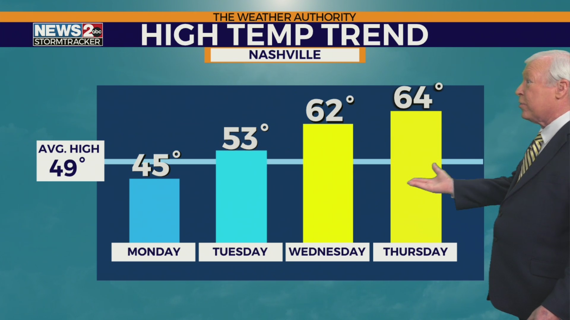 Sunday Evening Update – WKRN News 2