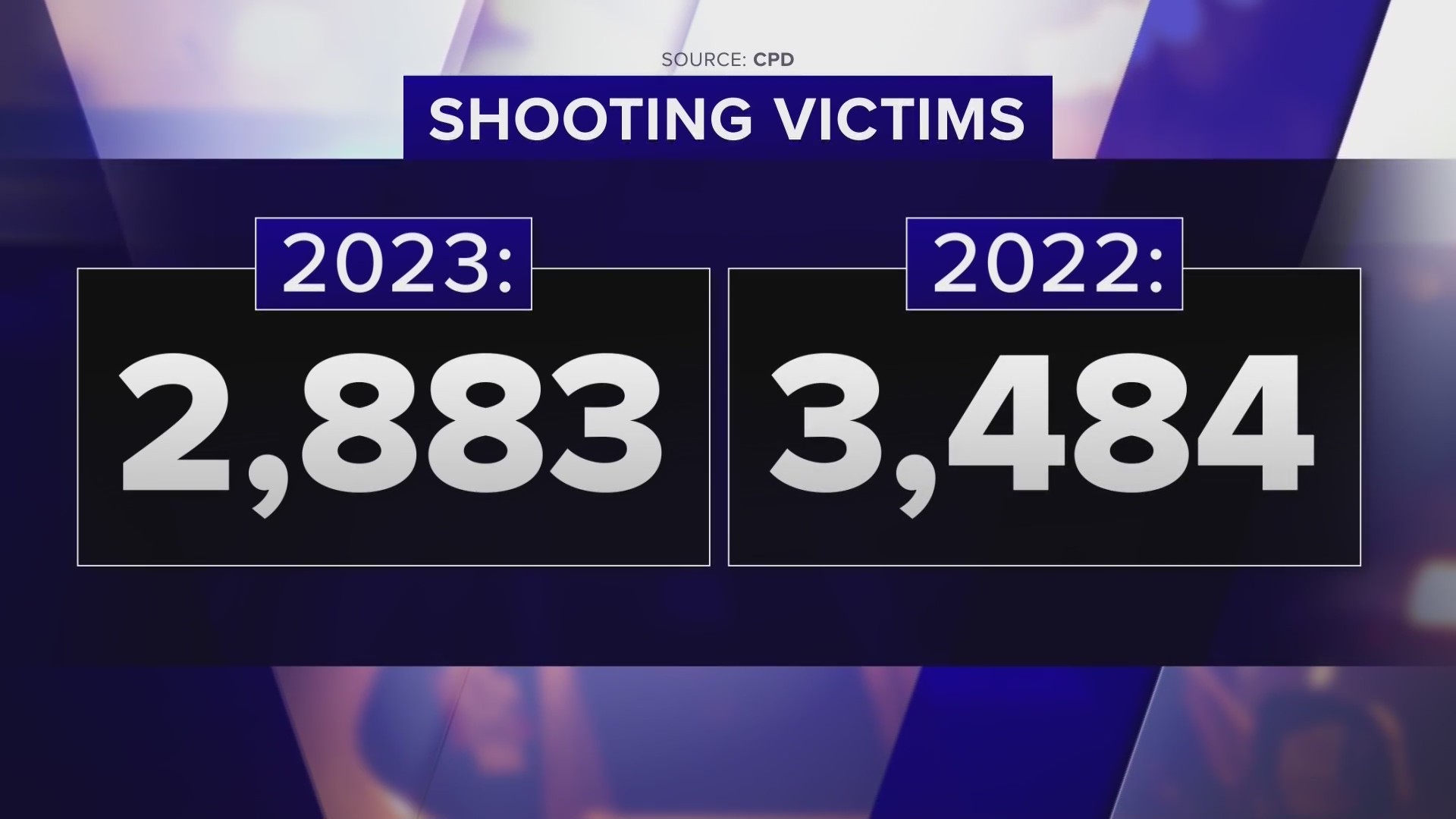 Chicago crime stats 2023: Murders, shootings down but crime still high – WGN-TV
