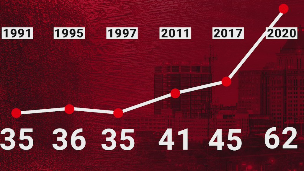 ‘It’s worse now’: Here’s how violence in the Triad compares to the ...