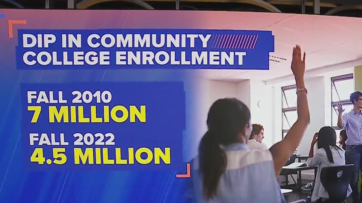 Community college crisis: Two-year programs see dip in enrollment ...
