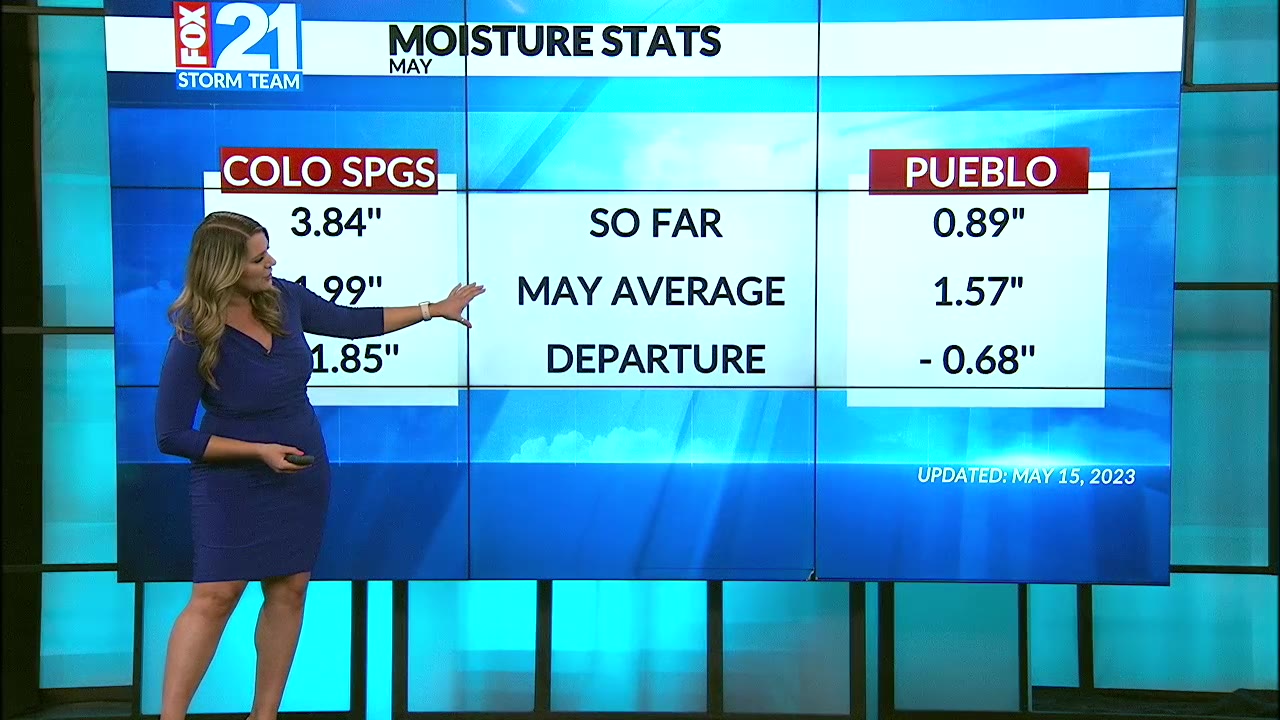 Record-setting weather puts Southern Colorado in good position – FOX21 ...