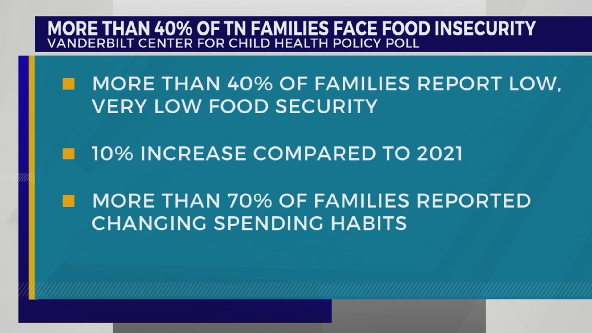 Over 30% of TN families skipping meals as food insecurity continues to ...